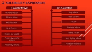 Physical pharmacy i third semester (unit-i) solubility of drug | PPTX