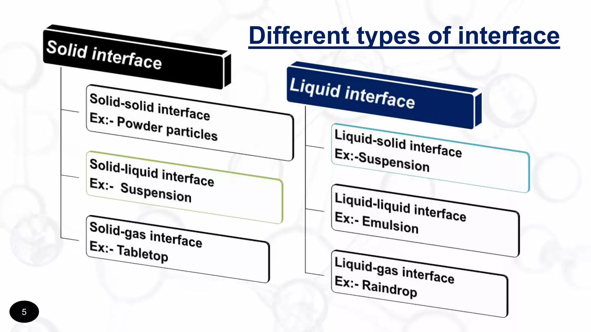 Surface and Interfacial tension | PPTX
