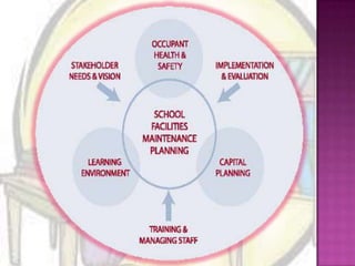 Physical plant and development program | PPTX
