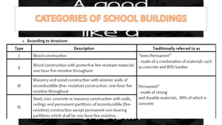Physical Plant and Facilities in Educational Management | PPTX