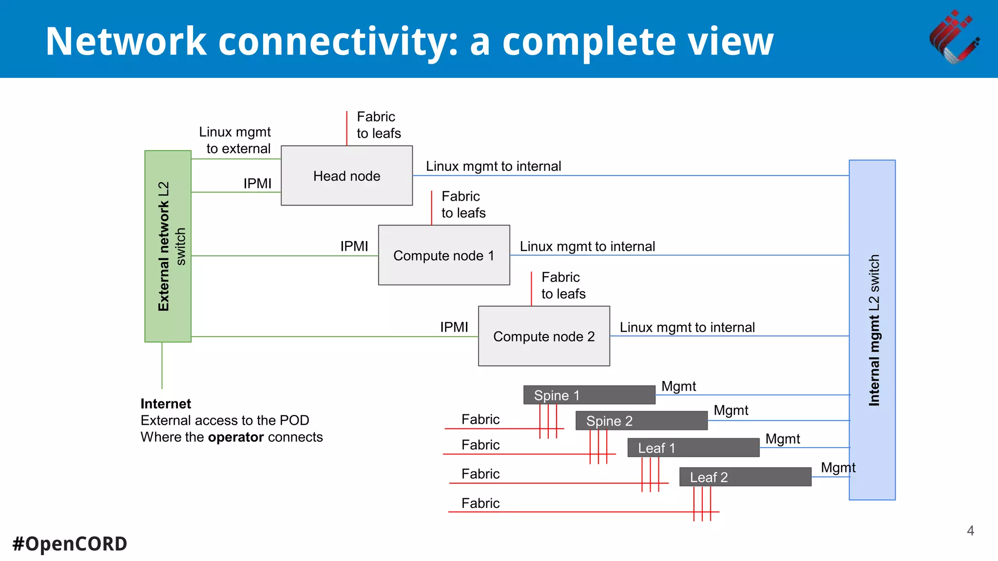 OpenCORD MiniSummit - Physical POD test and deployments | PPT | Free ...