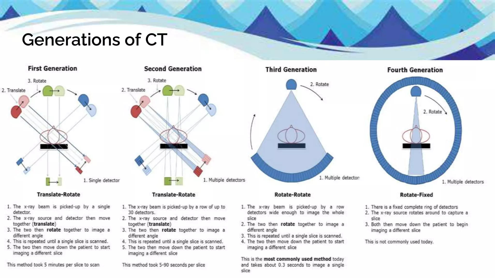 Physical principle of Computed Tomography (Scanning principle & Data acquisition).pptx
