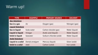 PHYSICAL PROPERTIES OF SOLUTIONS solid liquid and gas | PPT