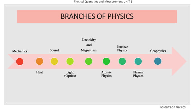 Physical quantities and measurement | PPTX | Physics | Science