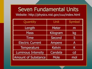 Physical quantities and Measurements.ppt