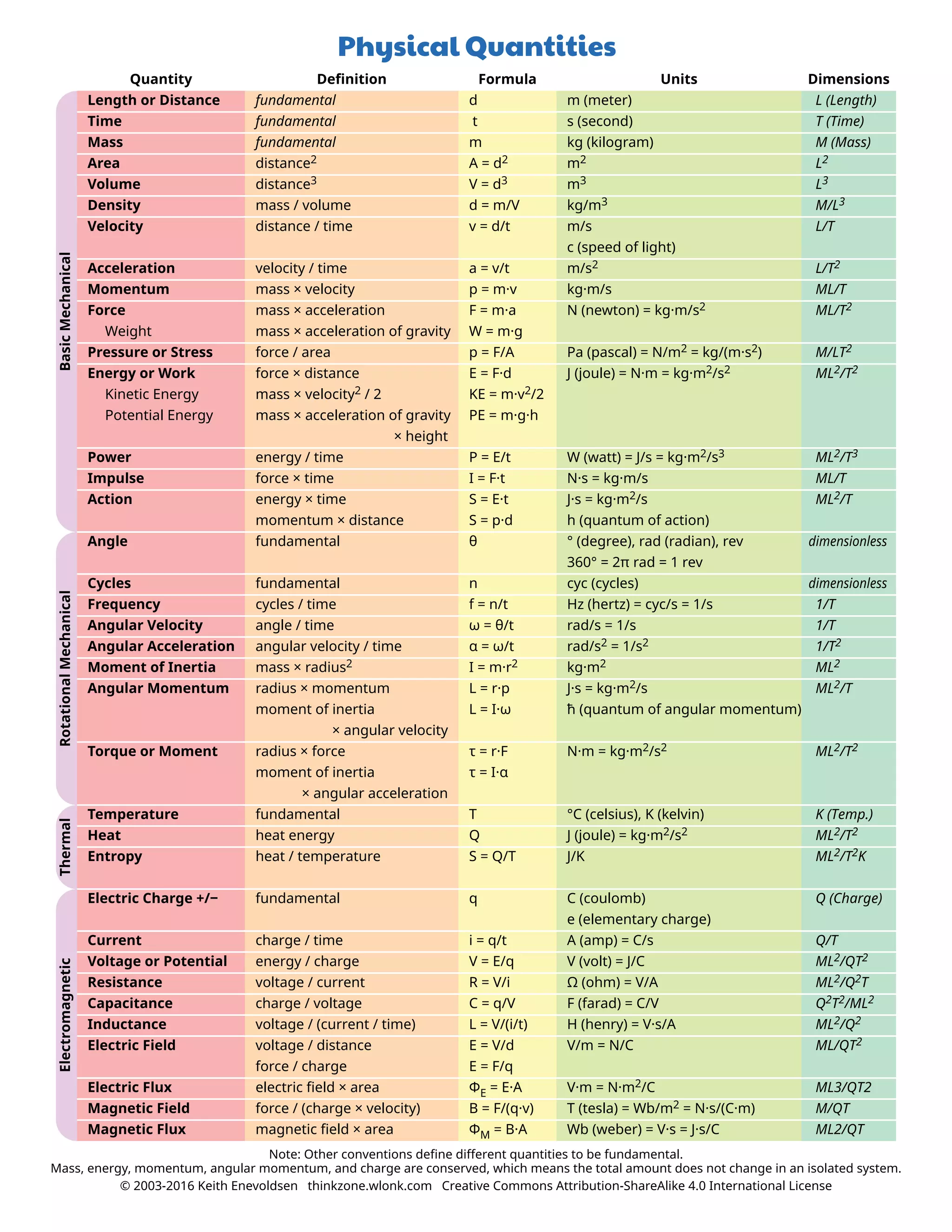 Physical quantities and their units | PDF