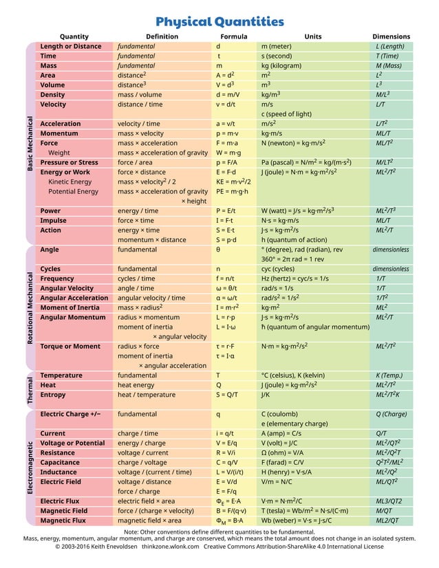 Physical quantities and their units | PDF