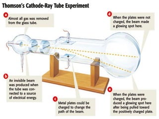 Physical science 4.1 : Development of Atomic Theory | PPTX