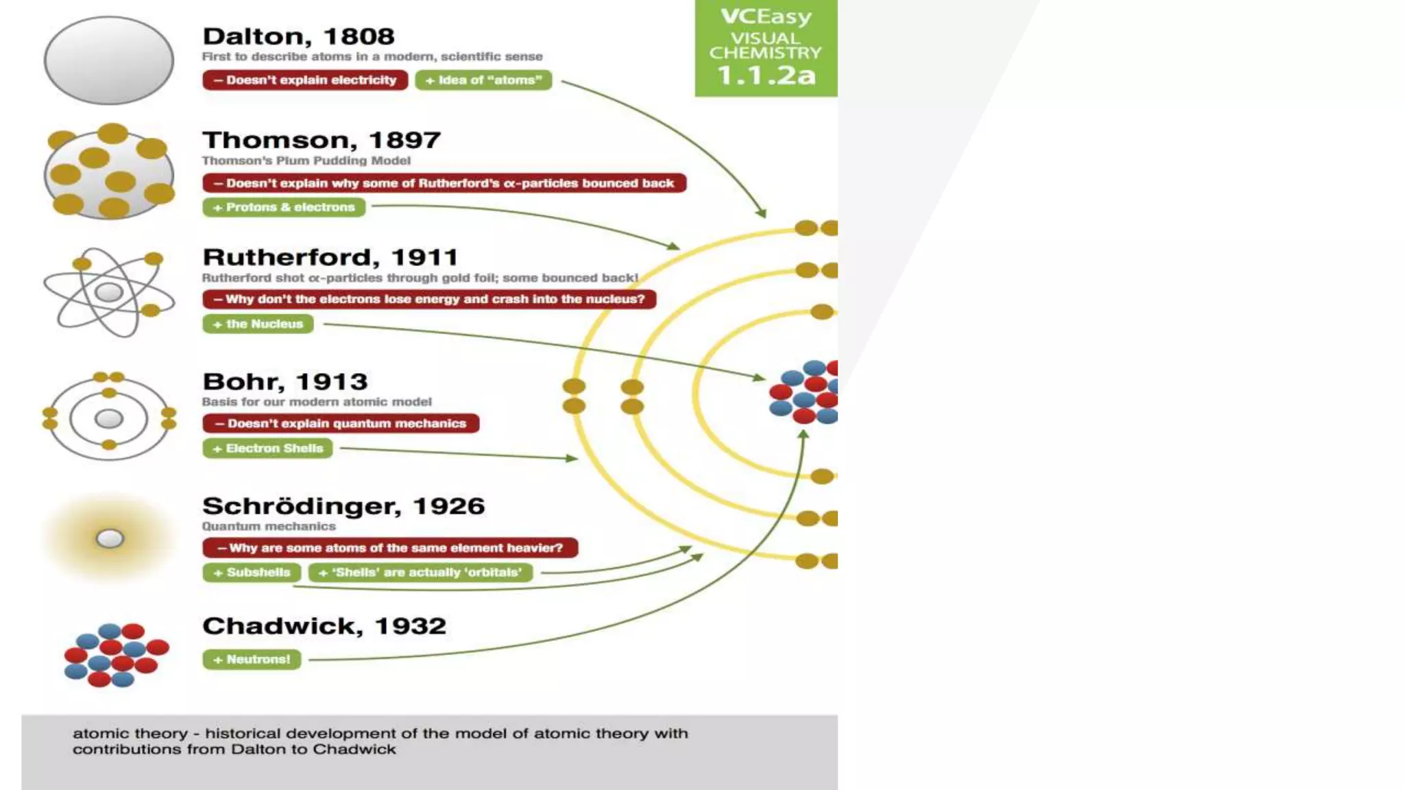 The development of the atomic structure | PPTX