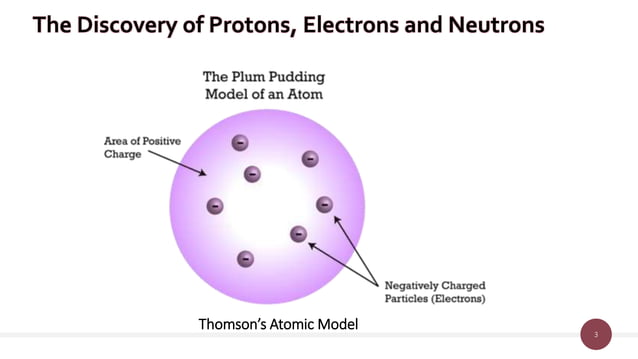 The development of the atomic structure | PPTX | Chemistry | Science