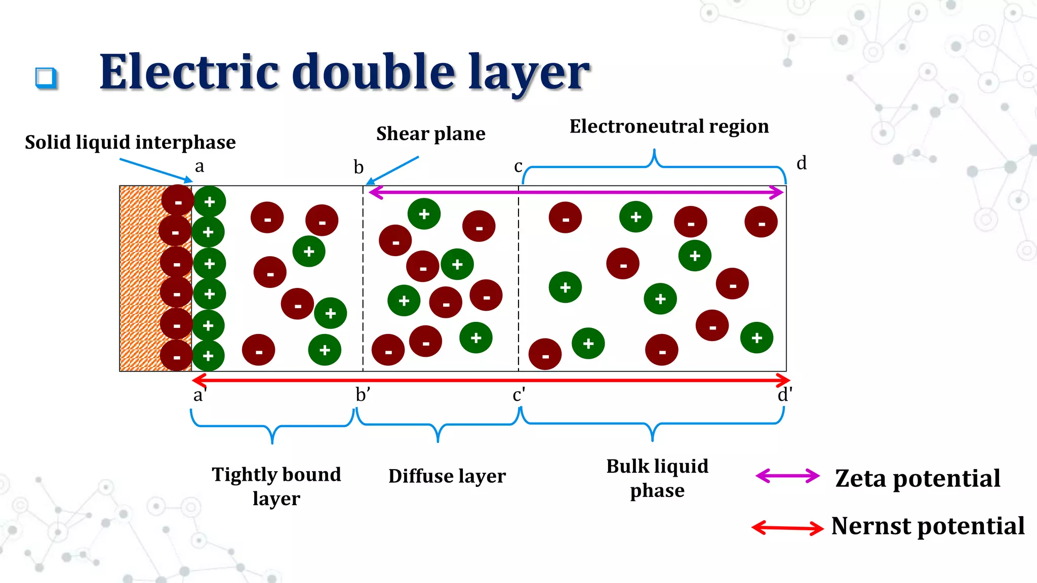 Physical stability of suspensions and emulsion, role of zeta potential ...