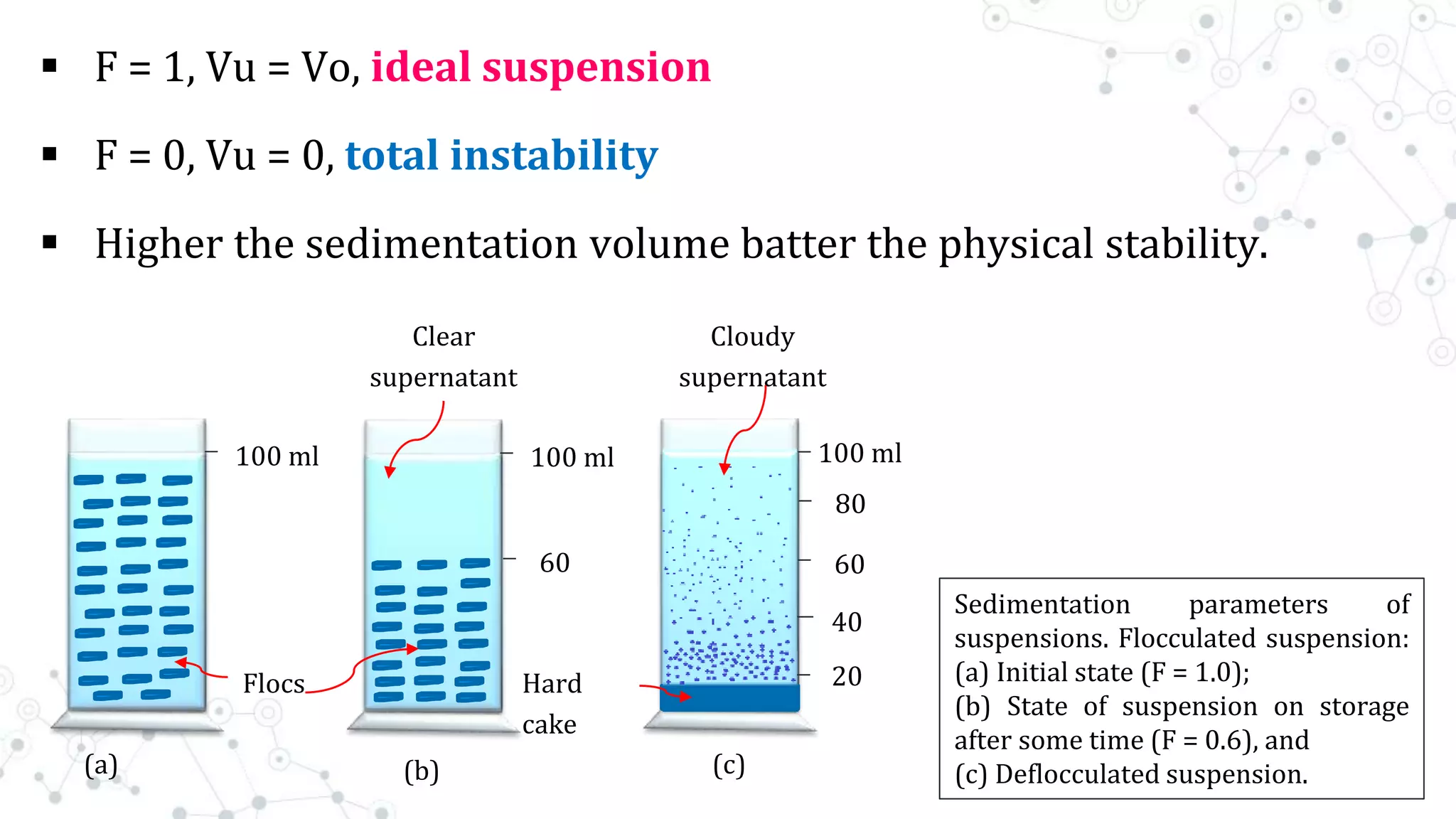 Physical stability of suspensions and emulsion, role of zeta potential ...