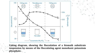 Physical stability of suspensions and emulsion, role of zeta potential ...