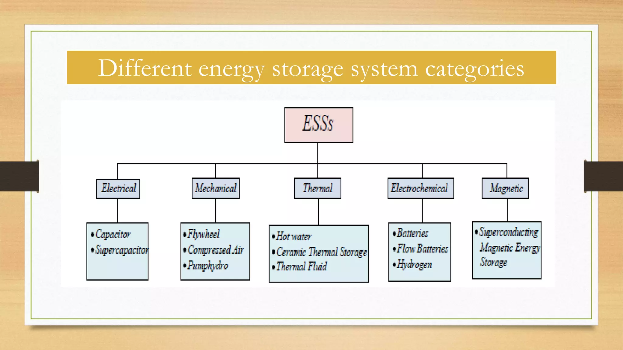 Physical structure and characteristics of energy storage systems | PDF