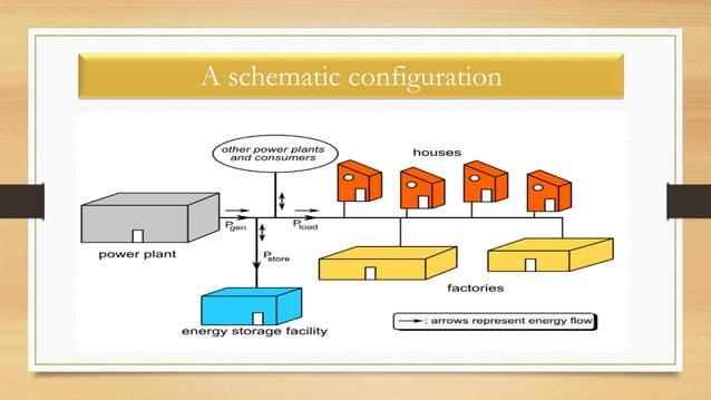Physical structure and characteristics of energy storage systems | PDF