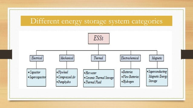 Physical structure and characteristics of energy storage systems | PDF