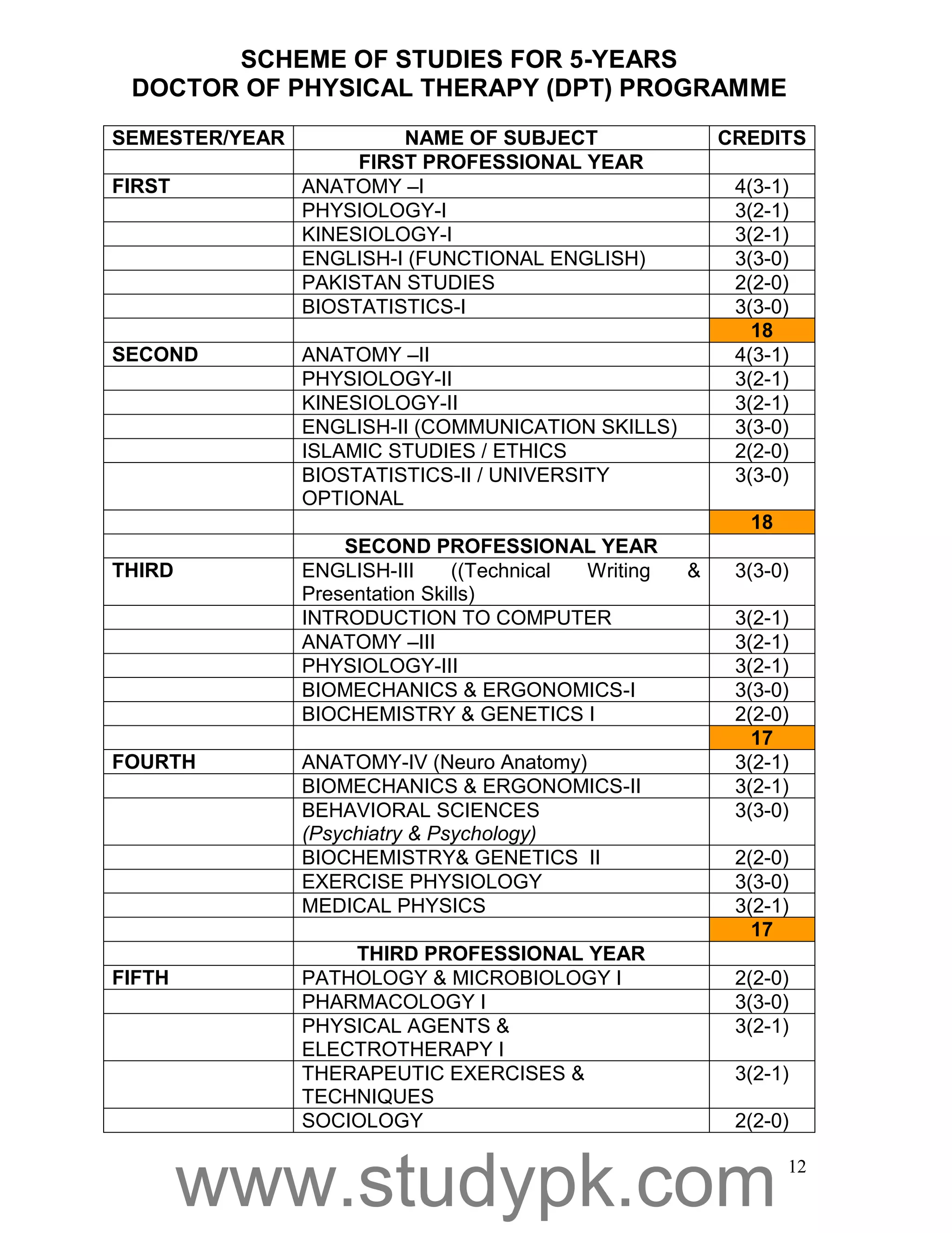 HEC Curriculum of Doctor of Physical Therapy (DPT) | PDF