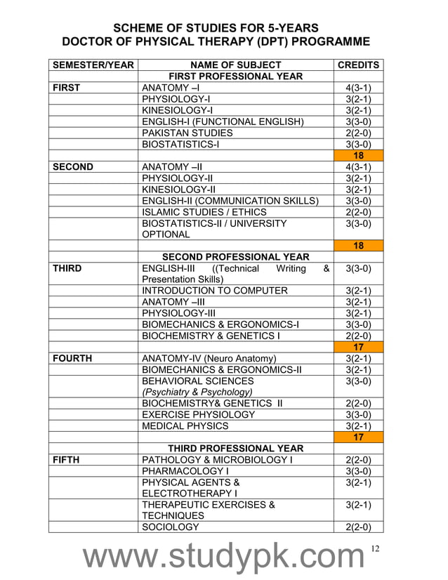 HEC Curriculum of Doctor of Physical Therapy (DPT) | PDF