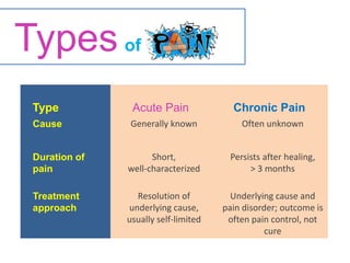 Physical therapy management of pain,shimaa essa | PPTX