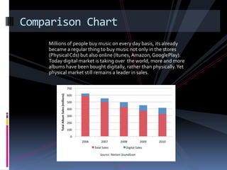 Physical vs digital music sales by Emil Z. | PPTX