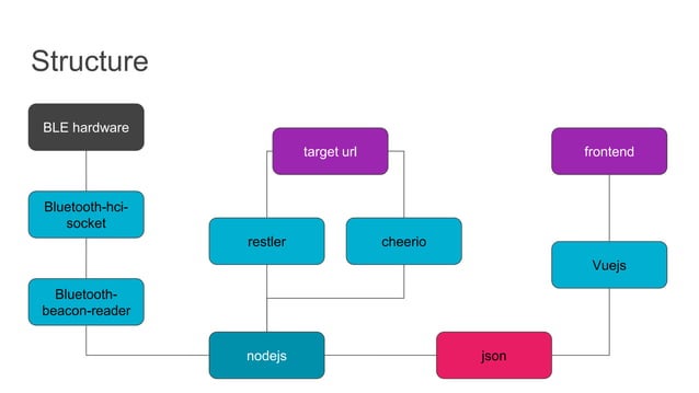 Physical web display in javascript | PPT