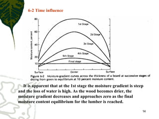 Physical Properties of Wood | PPT