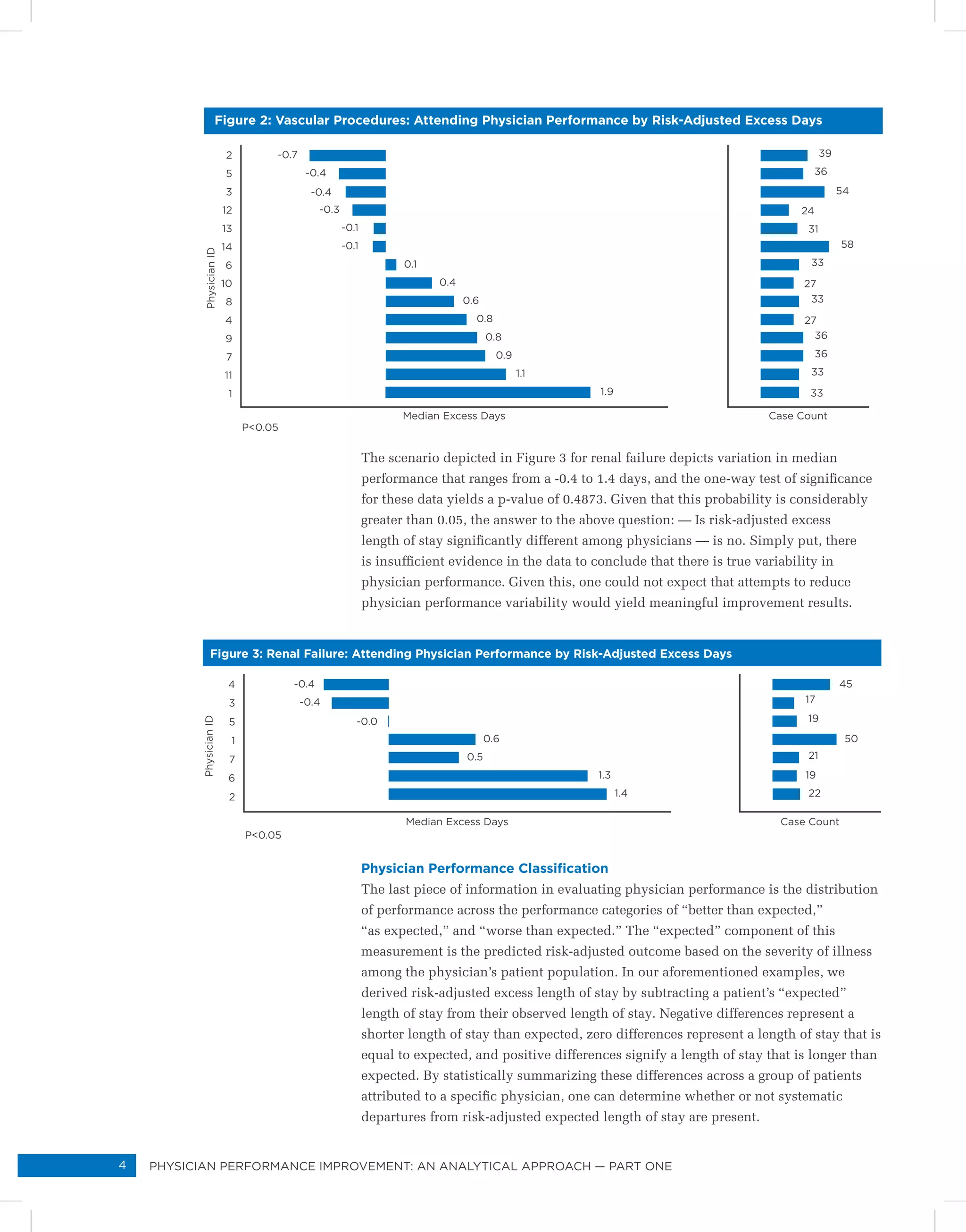 Physician performance improvement part one | PDF