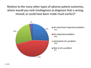 Diagnostic Errors in Medicine: Physician Perspectives Survey | PPTX