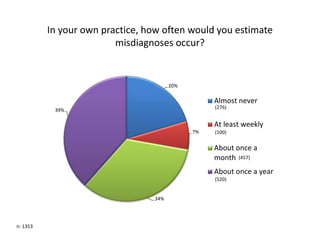 Diagnostic Errors in Medicine: Physician Perspectives Survey | PPTX