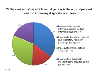 Diagnostic Errors in Medicine: Physician Perspectives Survey | PPTX