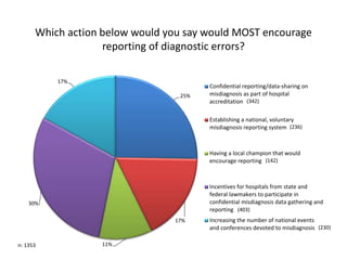 Diagnostic Errors in Medicine: Physician Perspectives Survey | PPTX