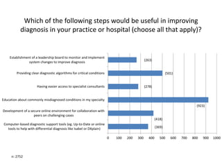 Diagnostic Errors in Medicine: Physician Perspectives Survey | PPTX