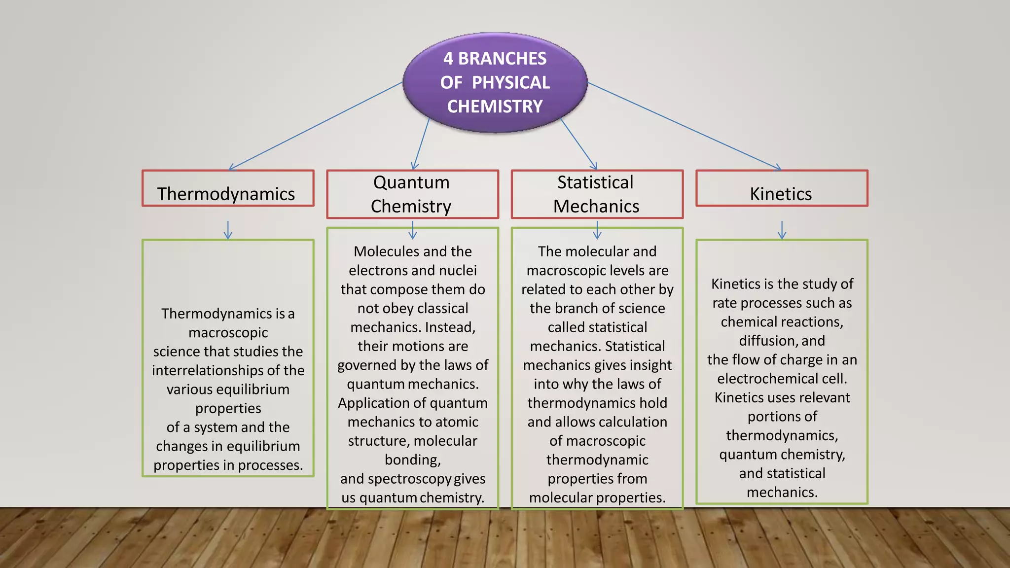 Physical chemistry and thermodynamic | PPTX