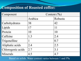 Physico chemical changes roasting of coffee | PPTX
