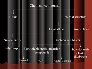 Physicochemical characterization of drugs | PPT