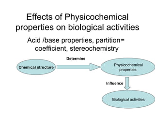 Effects of Physicochemical properties on biological activities | PPT