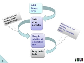Physicochemical Properties effect on Absorption of Drugs | PPTX