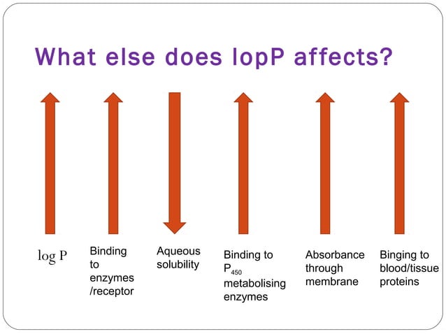 Physicochemical properties of drug | PPT | Chemistry | Science