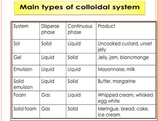 Physicochemical properties of food | PPTX