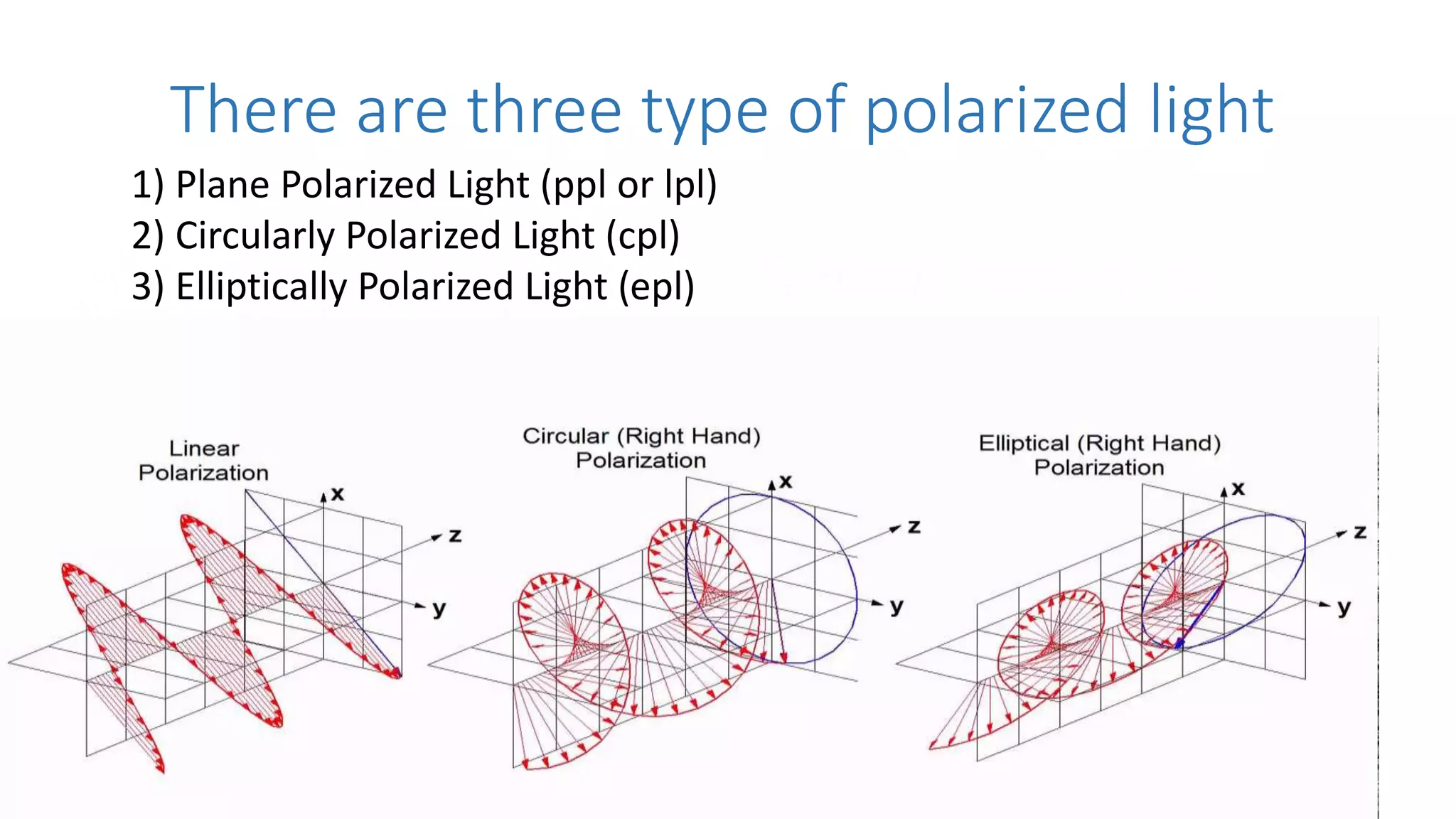 POLARIZATION - BIREFRINGENCE AND HUYGEN'S THEORY OF DOUBLE REFRACTION ...
