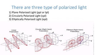 POLARIZATION - BIREFRINGENCE AND HUYGEN'S THEORY OF DOUBLE REFRACTION ...