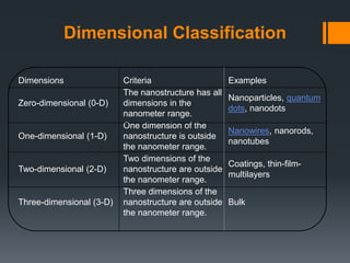 Nano technology by smitkapdiya | PPT