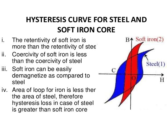 Physics project on hysteresis curve