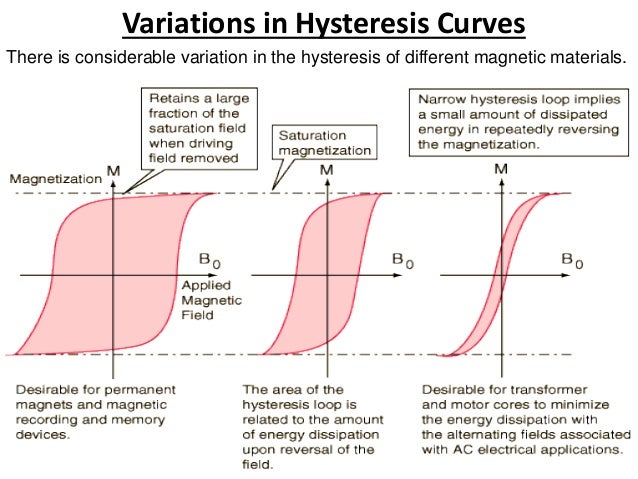 Physics project on hysteresis curve