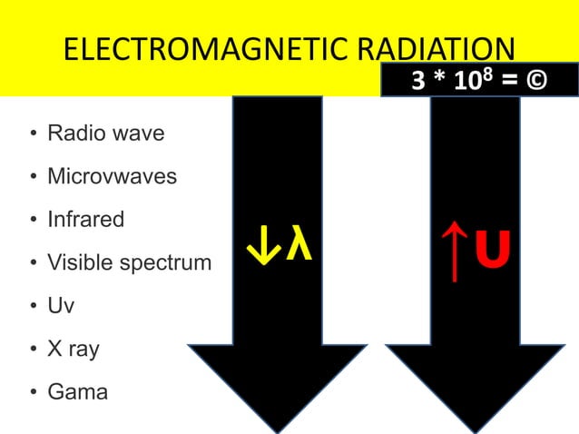 electro magnetic radiation Physics | PPT
