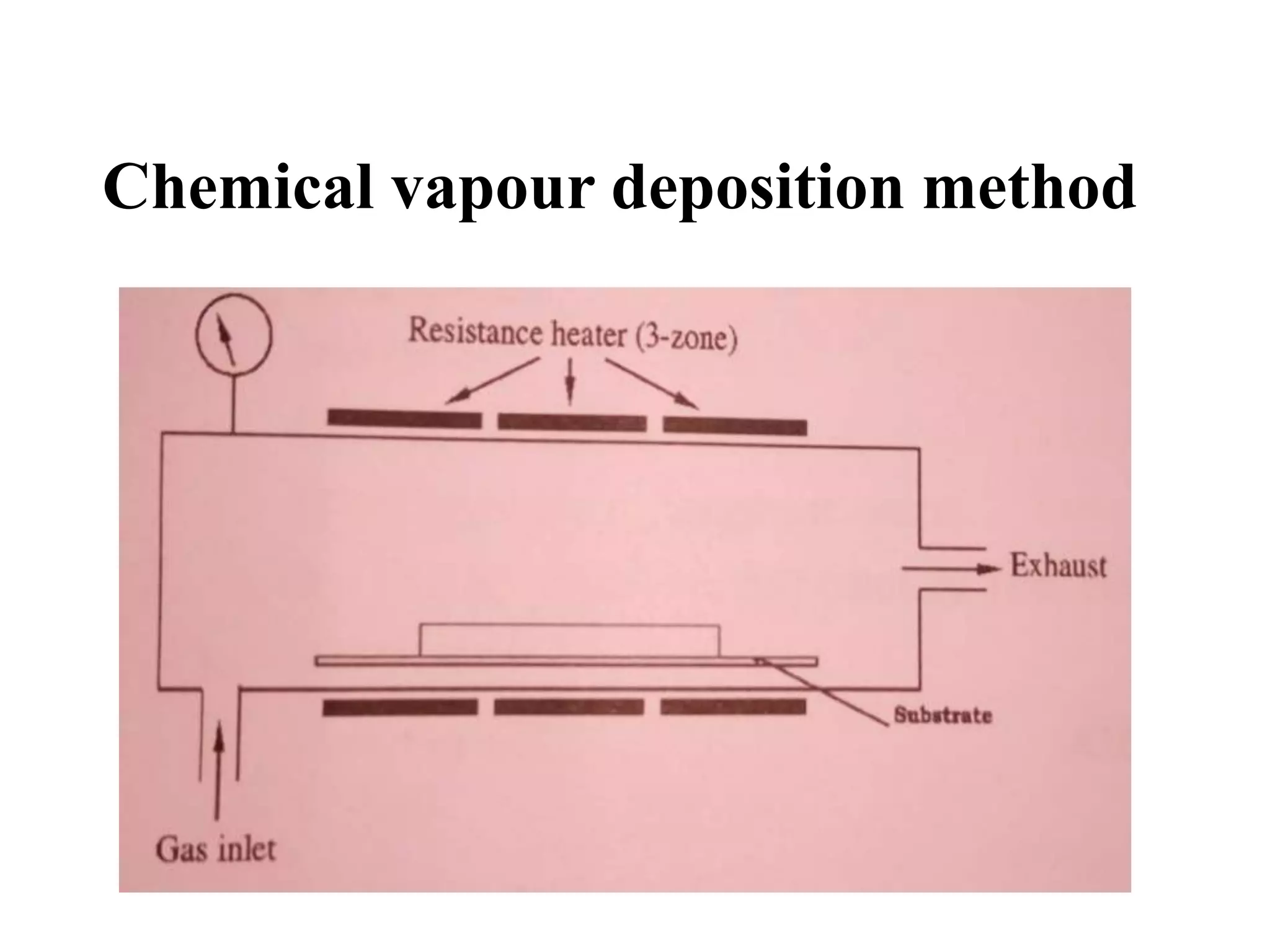 Synthesis of Carbon nano-tubes: Chemical vapour deposition method | PPTX