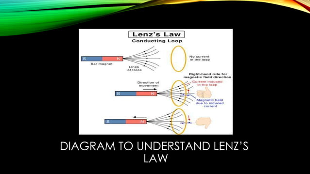 physics topic of lens law and motional emf.pptx