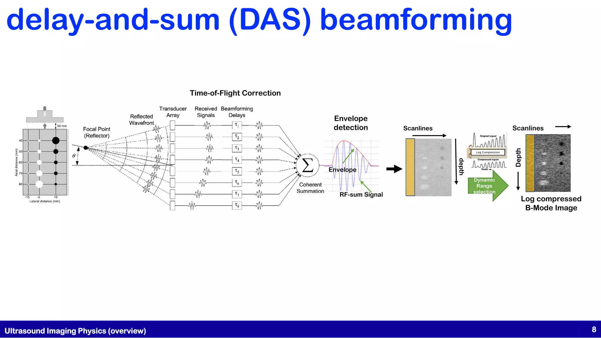 Physics informed deep learning for efficient b-mode ultrasound imaging ...