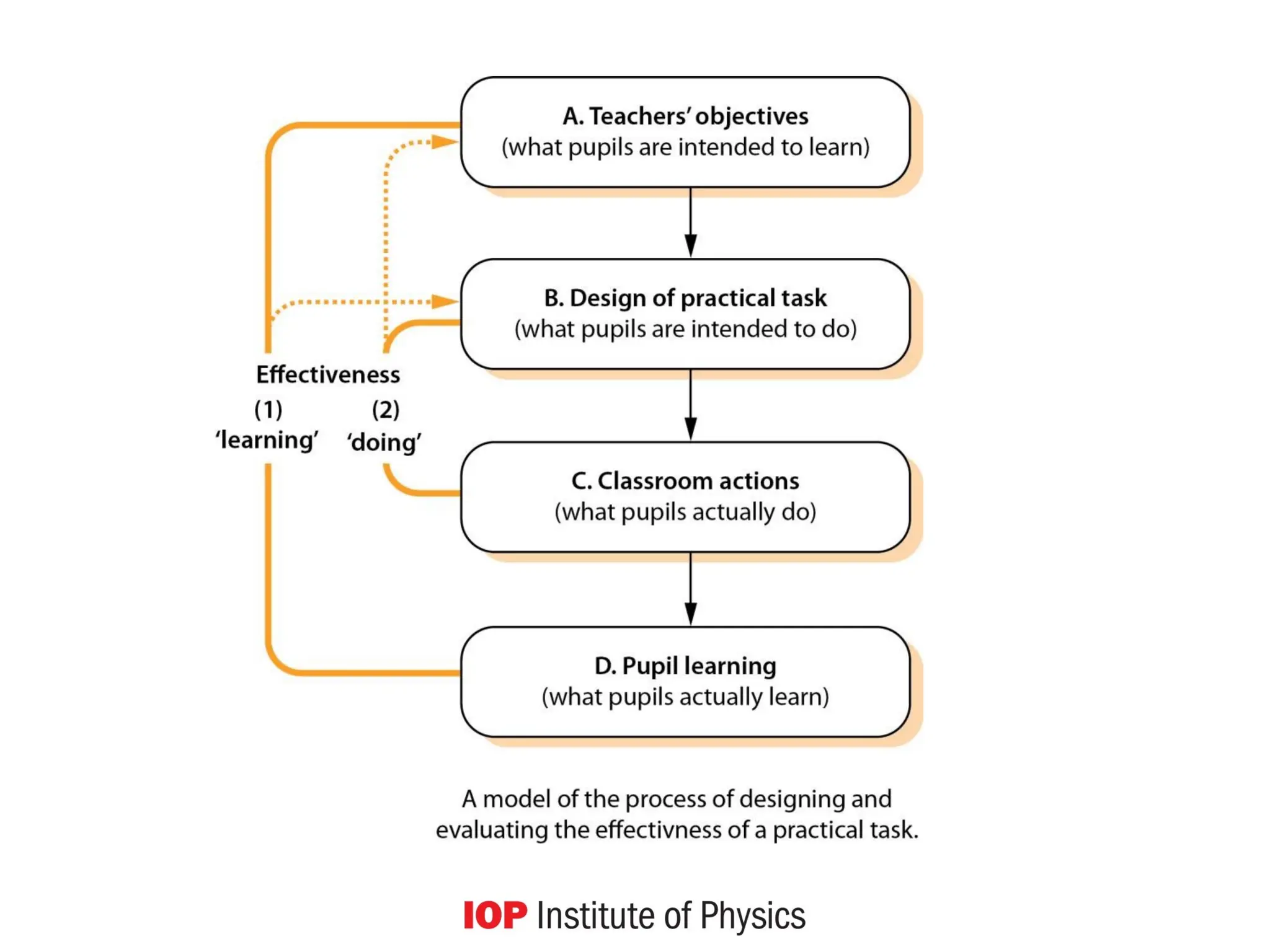 Physics-practical-work.ppt practical in physics | PPT