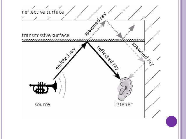 Physics reverberation | PPT